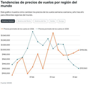 KAYAK presenta “Resumen de precios de vuelos” para seguir la evolución ...